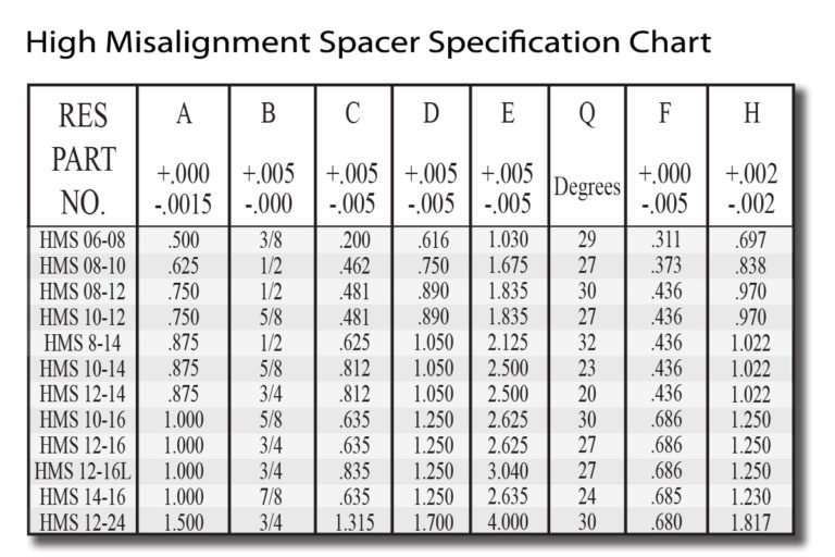 High Misalignment Spacer Pairs - Rod End Supply